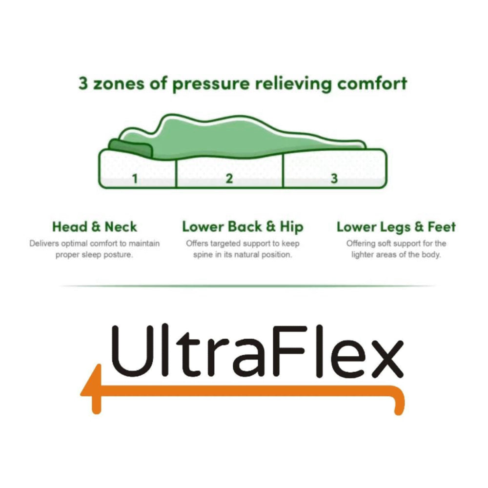 UltraFlex DESIRE- Orthopaedic Innerspring Premium Foam Encased, Eco-fr ...